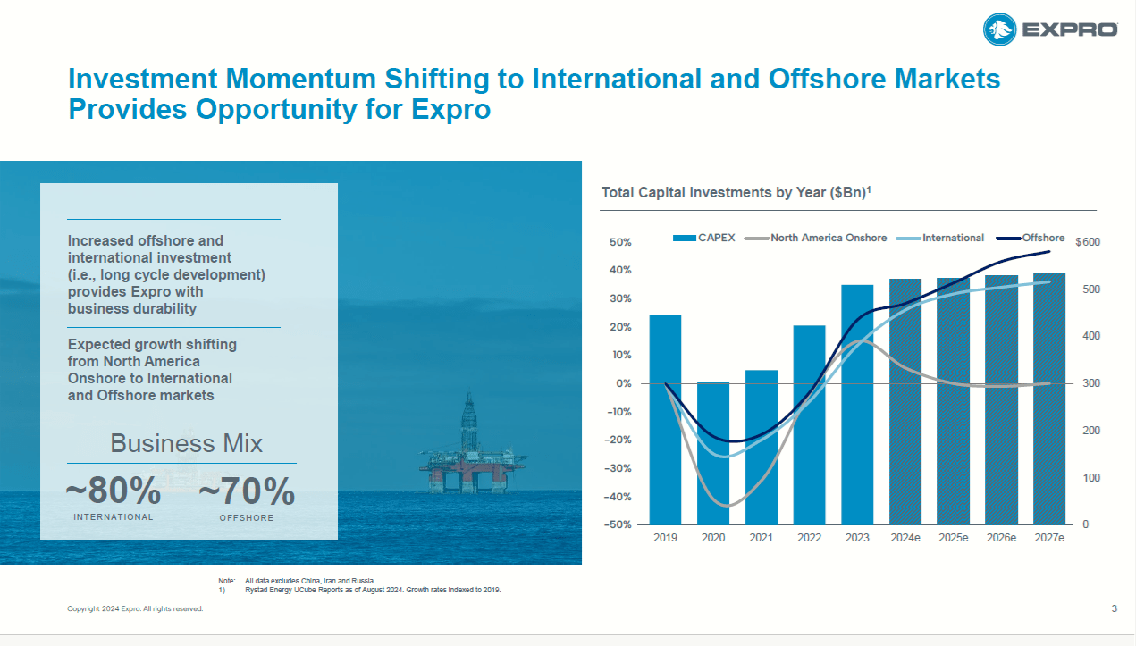 Expro Group Exudes Robust Long-Term Fundamental Growth (Rating Upgrade ...