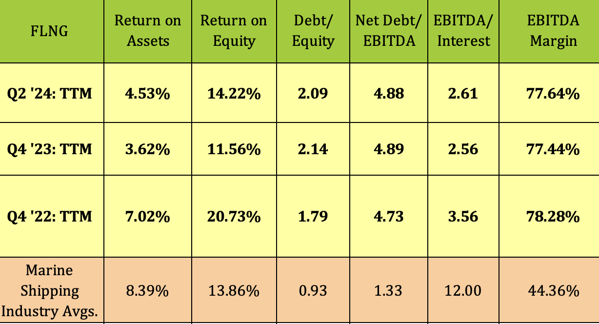 FLEX LNG: 12% Yield, Tailwinds (NYSE:FLNG) | Seeking Alpha