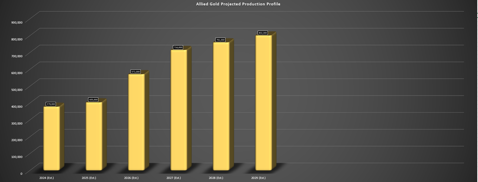Allied Gold: Where Growth And Value Intersect (TSX:AAUC:CA) | Seeking Alpha