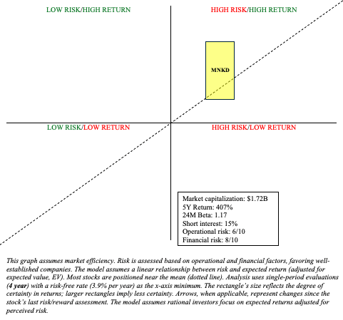 MannKind Stock Leverages Tyvaso DPI Strength In Pulmonary Market ...