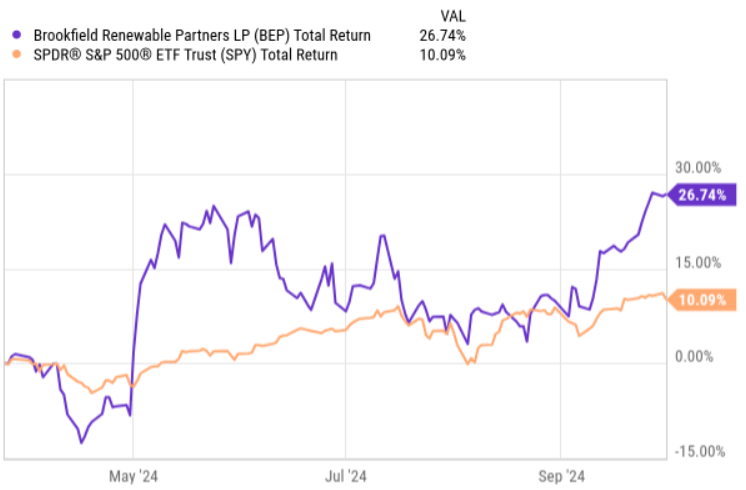 Brookfield Renewable: Wonderful Retirement Investment For Income And ...