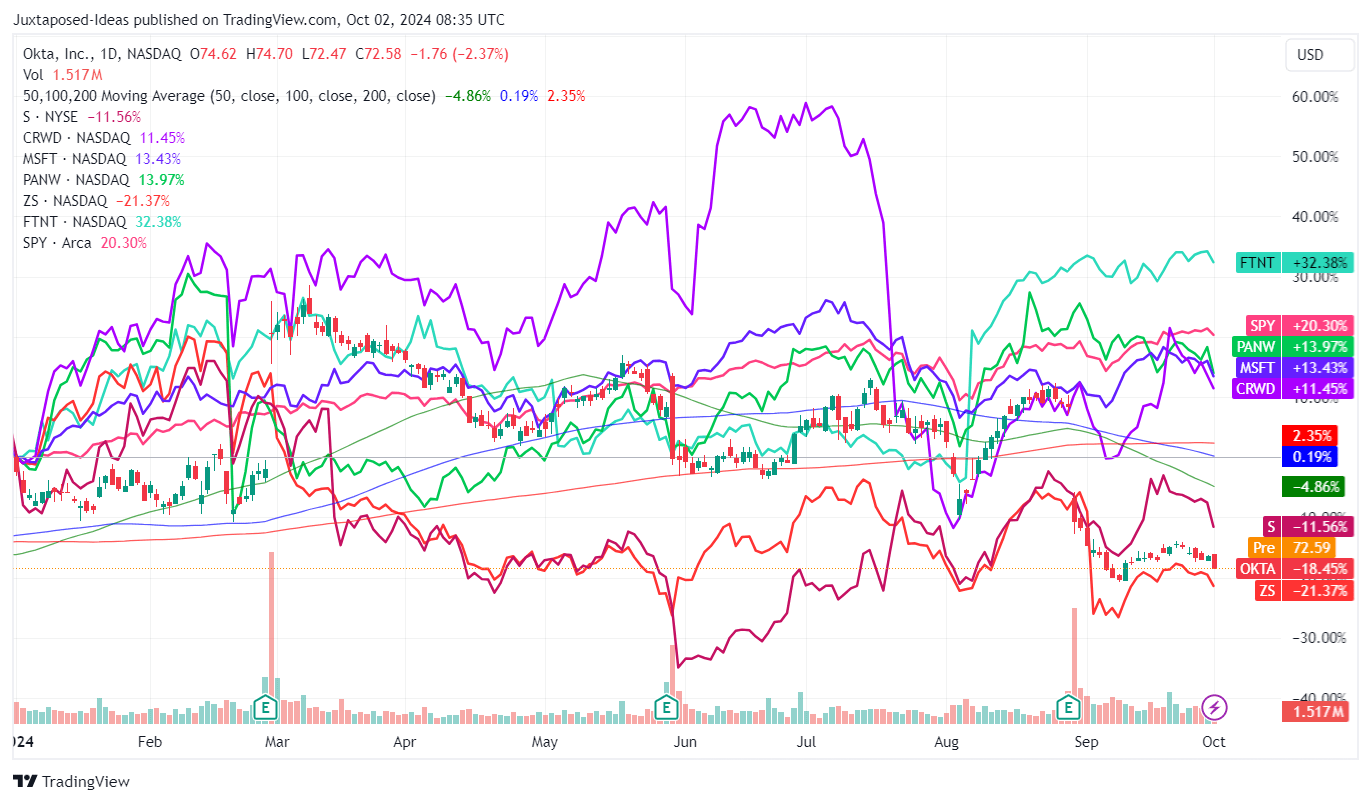 Okta: Near-Term Headwinds Likely - Still A Compelling Buy Opportunity ...