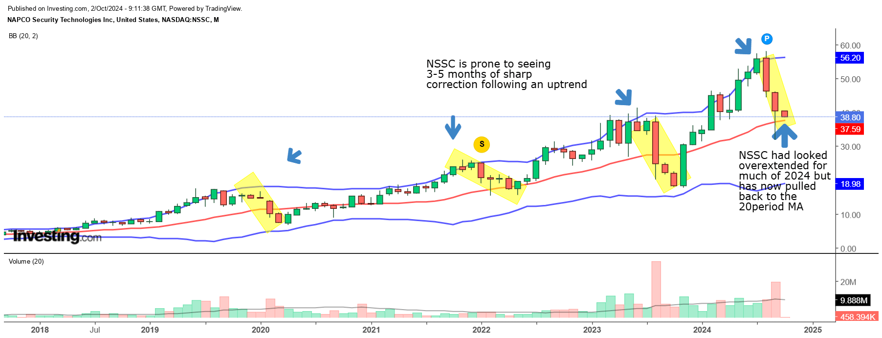 Napco: Use The Dip To Buy This Quality Business (NASDAQ:NSSC) | Seeking ...