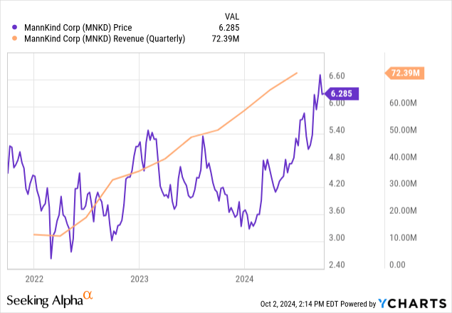 MannKind Stock Leverages Tyvaso DPI Strength In Pulmonary Market ...