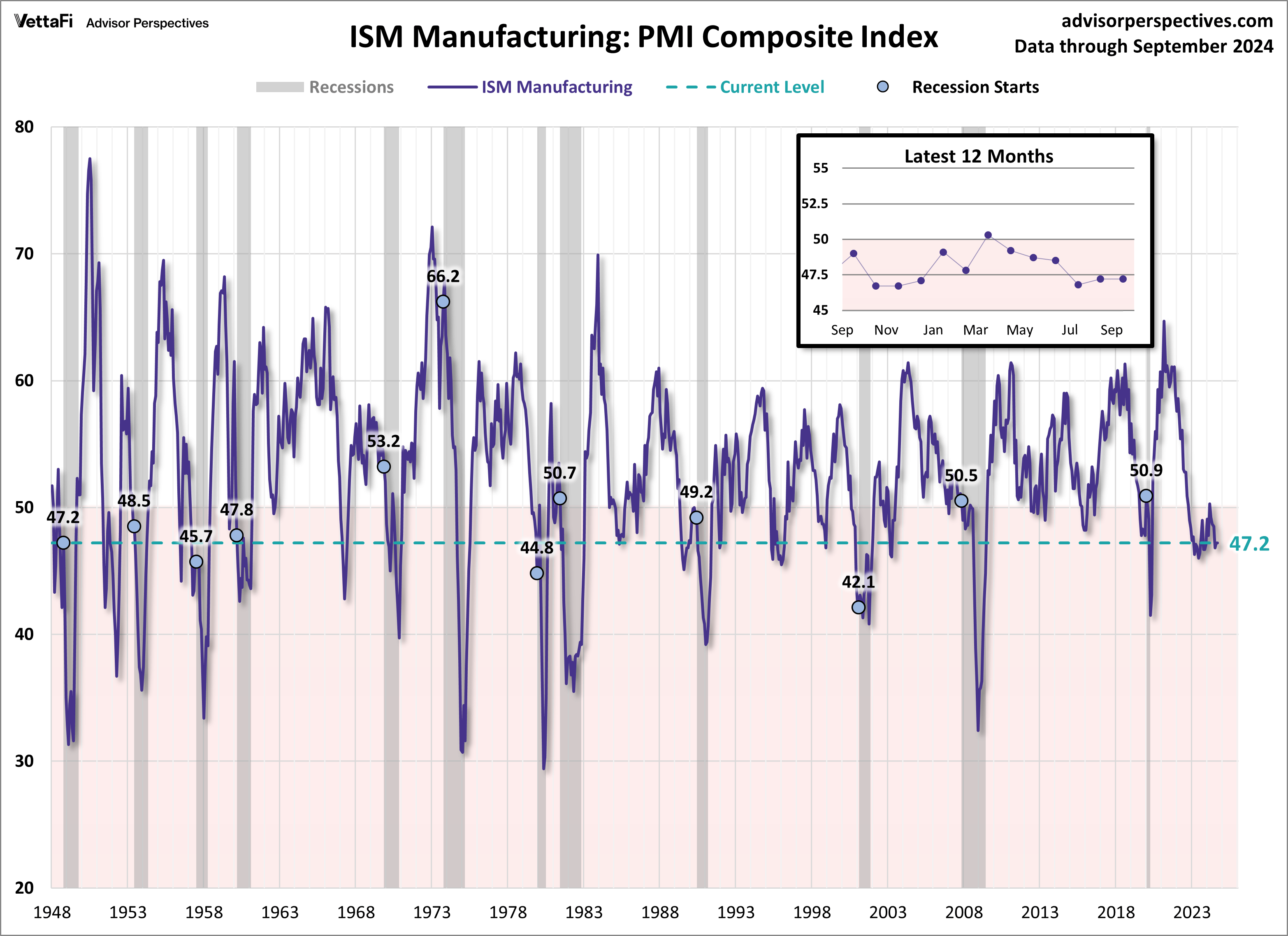 ISM Manufacturing Index Stays Same As Last Month | Seeking Alpha
