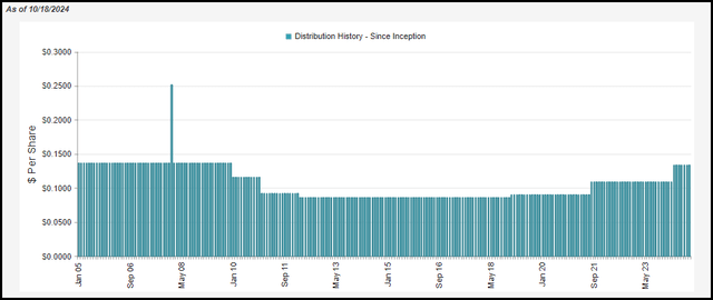 EOI: Attractive Distribution And Track Record, But Shallow Discount ...