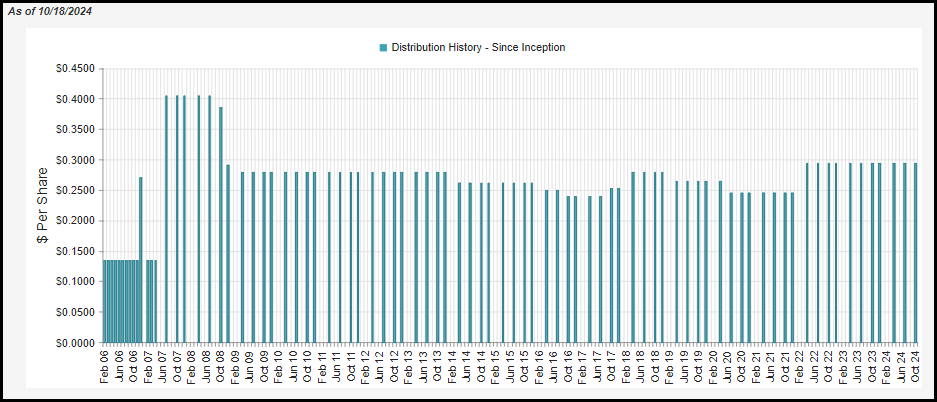 EOI: Attractive Distribution And Track Record, But Shallow Discount ...