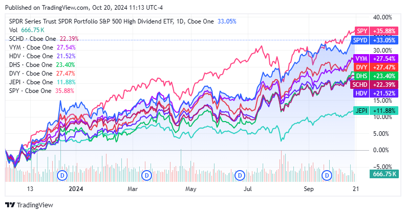 SPYD Is Having A Big Year Compared To Other High Dividend ETFs And Yielding 4% (SPYD) | Seeking ...