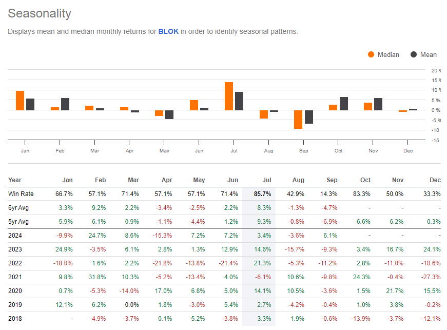 BLOK: Crypto Stocks Break Out Ahead Of Election (Rating Upgrade ...