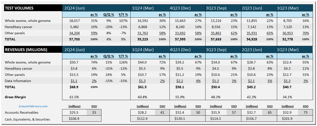 GeneDx Holdings: Stock To Keep Outperforming As Business Momentum ...