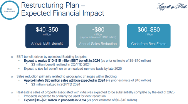 Leggett & Platt: Not Yet Low Enough (NYSE:LEG) | Seeking Alpha