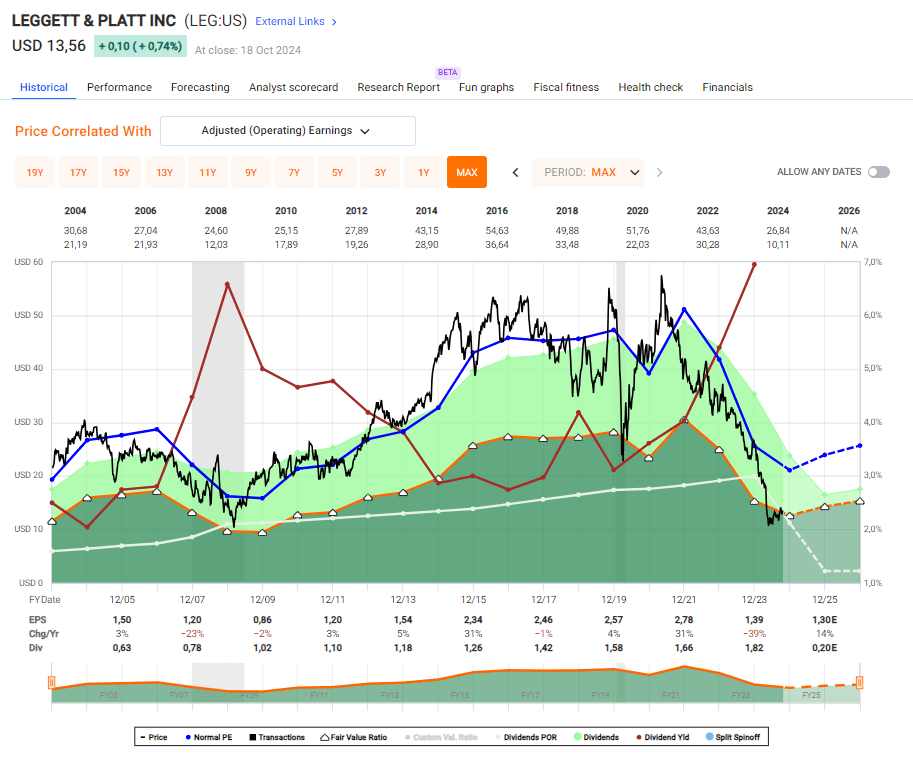 Leggett & Platt: Not Yet Low Enough (NYSE:LEG) | Seeking Alpha