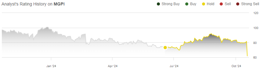 MGP Ingredients: Getting Caught In Weak Spirit Demand In Q3 (NASDAQ ...