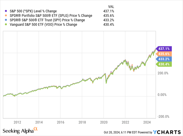 SPLG: Ultra Low-Cost ETF For S&P 500 Exposure (NYSEARCA:SPLG) | Seeking ...