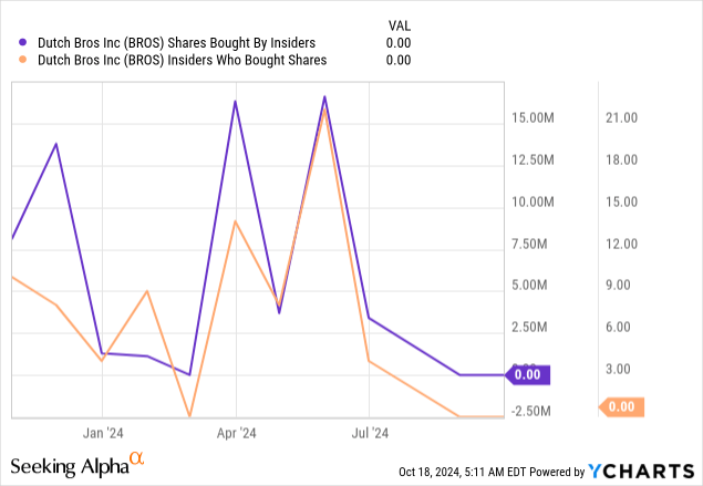 Dutch Bros Stock: Proceed With Caution Before Buying (NYSE:BROS ...