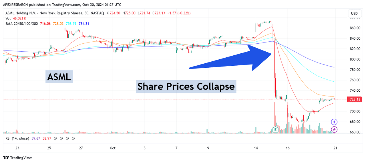 ASML Stock: This Isn’t A Buying Opportunity (NASDAQ:ASML) | Seeking Alpha
