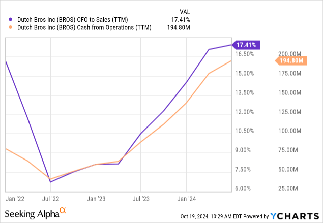 Dutch Bros Stock: Proceed With Caution Before Buying (NYSE:BROS ...