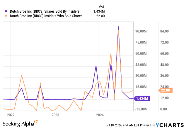 Dutch Bros Stock: Proceed With Caution Before Buying (NYSE:BROS ...