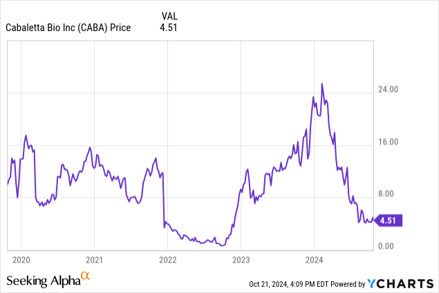 Cabaletta: Biotech With Large Potential, Plenty Of Cash (NASDAQ:CABA ...