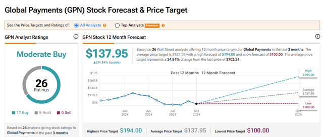 Don't Be Fooled By Global Payments Stock's High Adjusted Earnings (NYSE ...