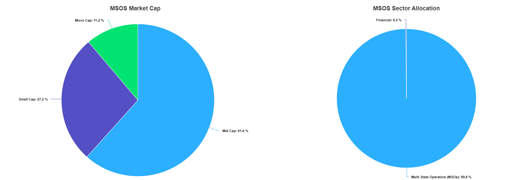 MSOS ETF's Prospects In A Shifting Cannabis Landscape (NYSEARCA:MSOS ...