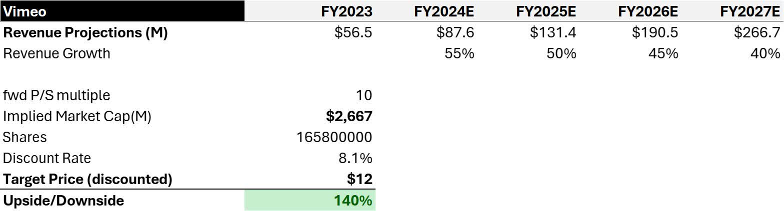 Vimeo: A Hidden Gem In Enterprise Video (NASDAQ:VMEO) | Seeking Alpha
