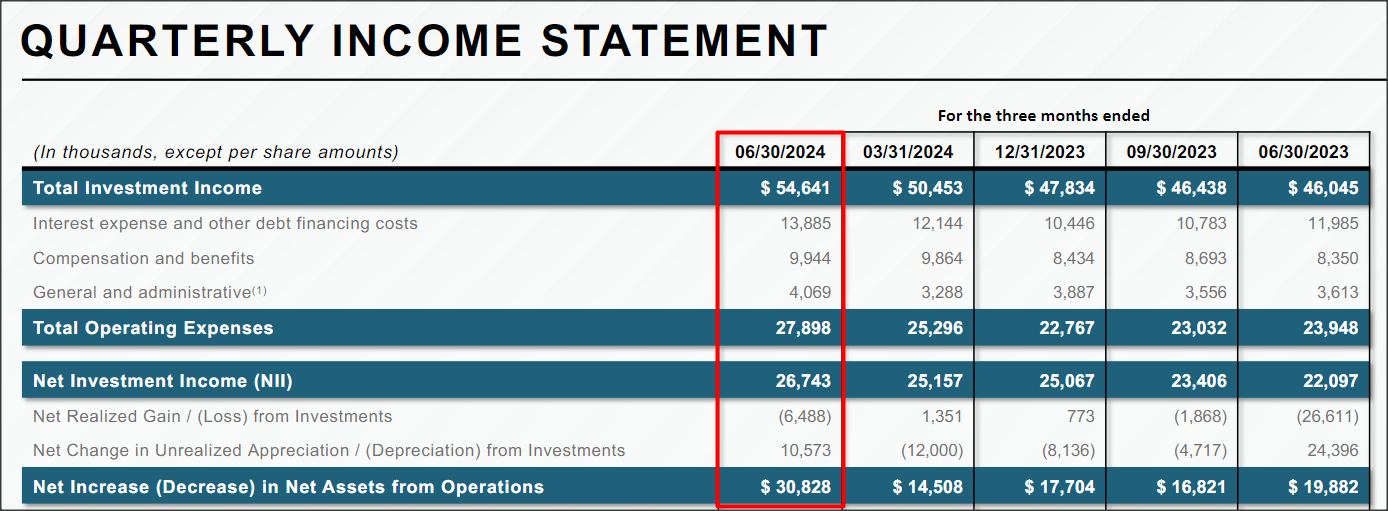 Trinity Capital: Is This 15% Yield Safe? (NASDAQ:TRIN) | Seeking Alpha