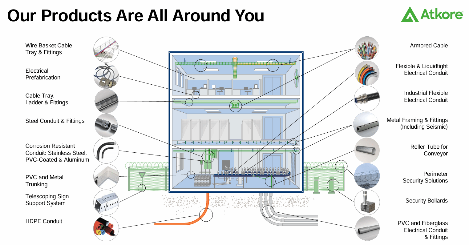 Atkore: A Large Number Of Share Buybacks And A Low Multiple (NYSE:ATKR ...