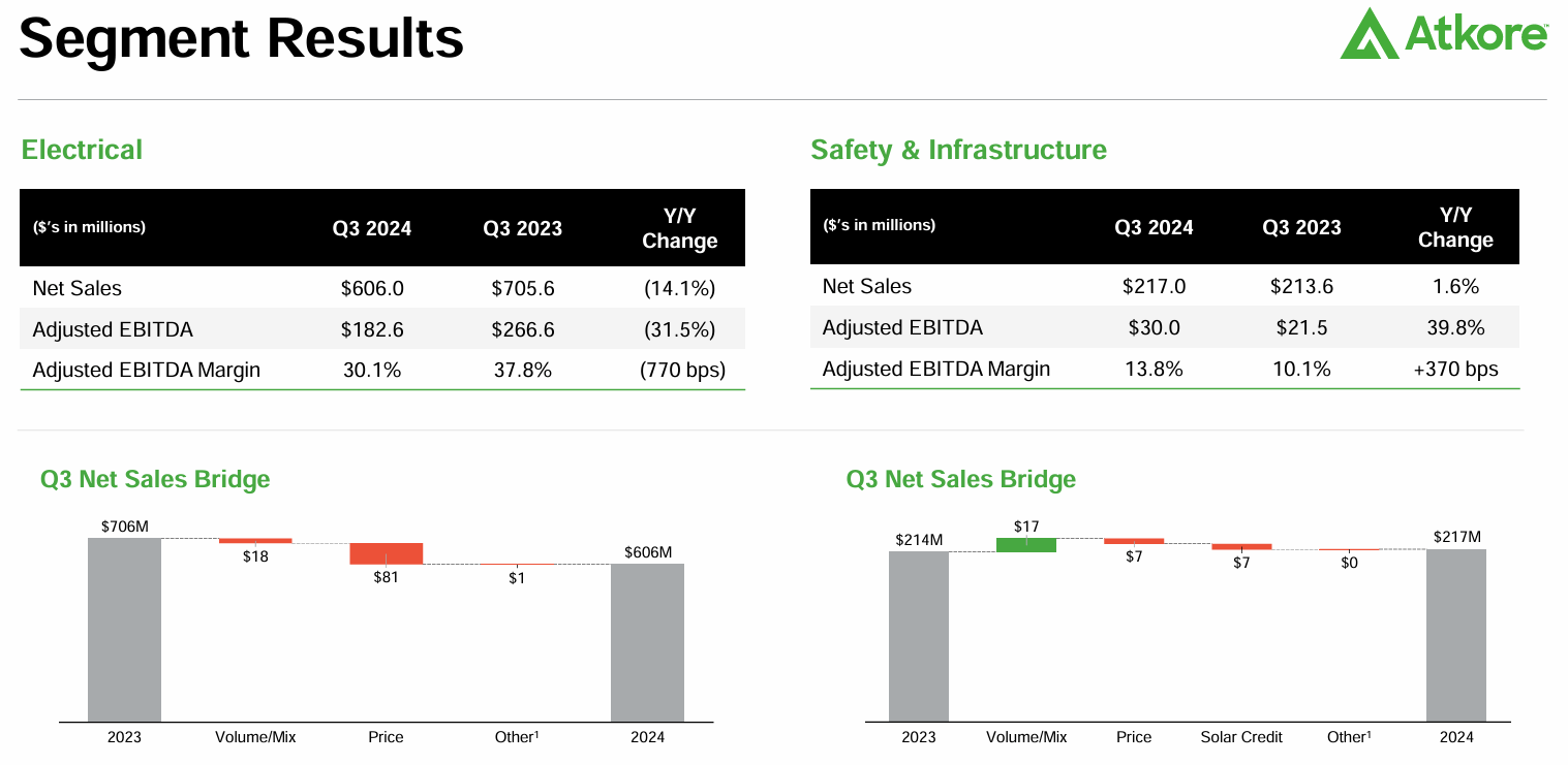 Atkore: A Large Number Of Share Buybacks And A Low Multiple (NYSE:ATKR ...