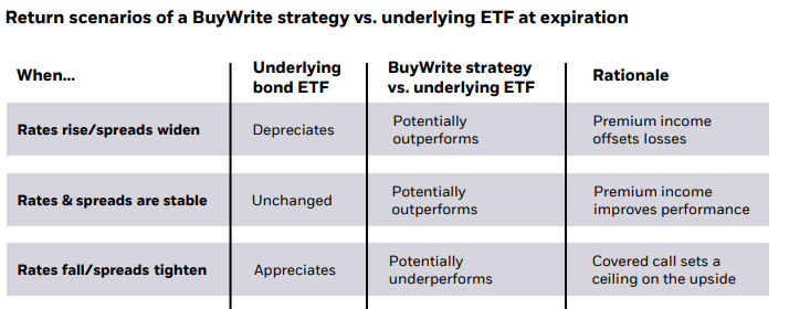 TLTW ETF: Maybe It's Time To Accumulate (BATS:TLTW) | Seeking Alpha