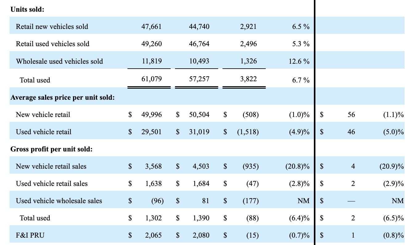 Group 1 Automotive: Still Great, Still On Sale (NYSE:GPI) | Seeking Alpha