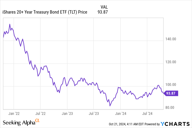 TLTW ETF: Maybe It's Time To Accumulate (BATS:TLTW) | Seeking Alpha
