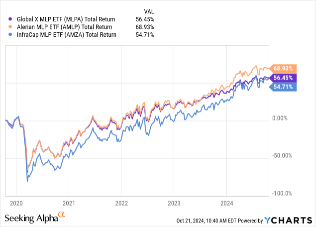 MLPA ETF: Pipeline Income For The Yield Obsessed Energy Investor ...