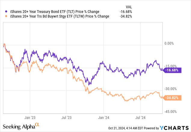 TLTW ETF: Maybe It's Time To Accumulate (BATS:TLTW) | Seeking Alpha