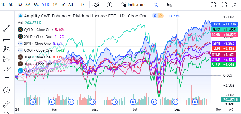 DIVO Continues To Outperform High-Yielding Covered Call ETFs (NYSEARCA:DIVO) | Seeking Alpha