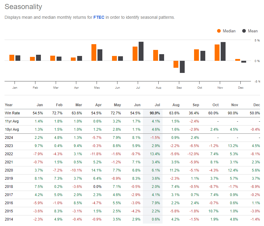 FTEC: Eyes On Mag 7 Earnings, Momentum Is Back (NYSEARCA:FTEC ...