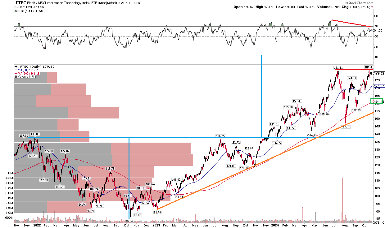 FTEC: Eyes On Mag 7 Earnings, Momentum Is Back (NYSEARCA:FTEC ...