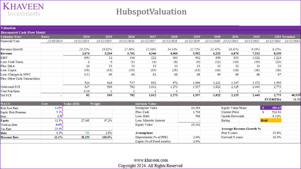 HubSpot Stock: Focus On SMB Customers Driving Growth (NYSE:HUBS ...