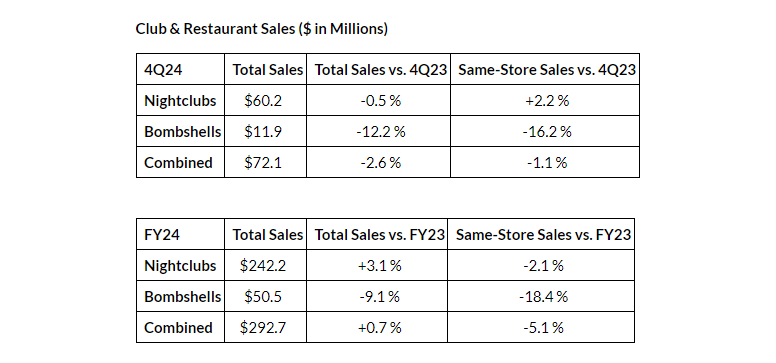 RCI International Stock: 3 Themes To Watch Into 2025 (NASDAQ:RICK ...
