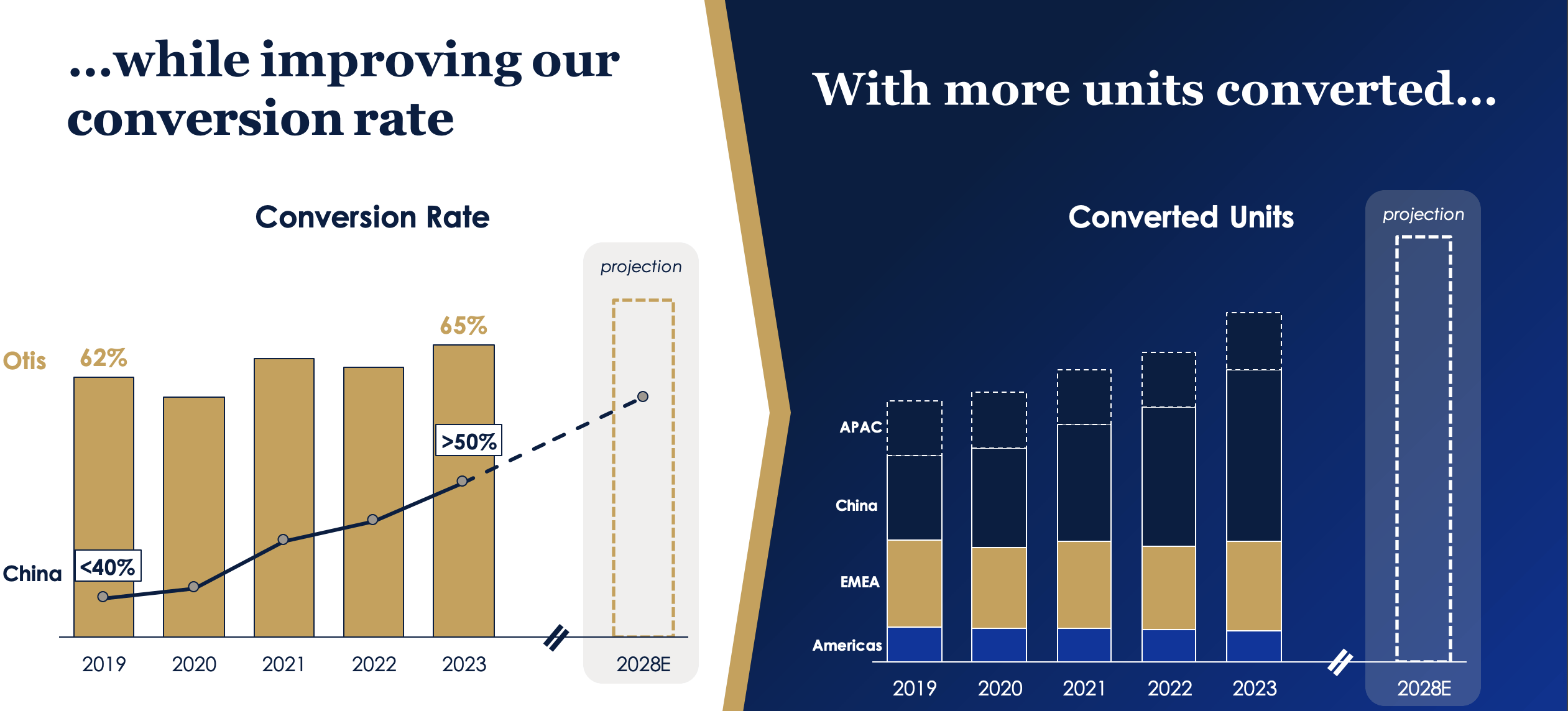 Otis: A Stock With Appeal, But Not A Great Valuation (NYSE:OTIS ...