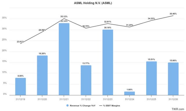 ASML: Torrid Earnings And A Massive Buying Opportunity (NASDAQ:ASML) | Seeking Alpha