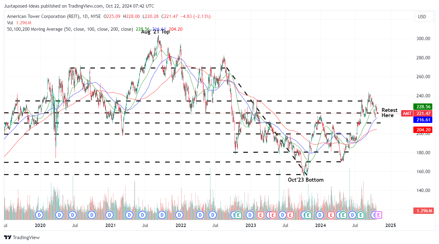 American Tower: Minimal Dividend Growth Through 2025 - Wait For The ...