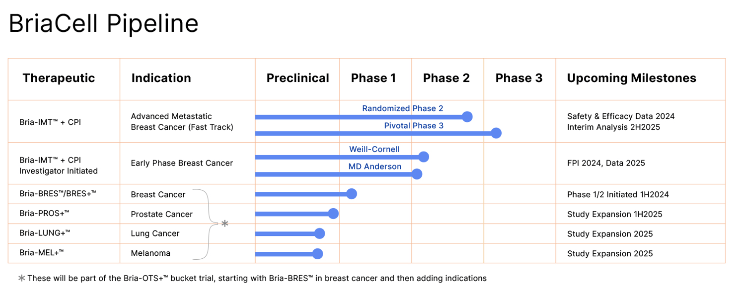 BriaCell: High-Potential In Phase 3 Breast Cancer, Financing Concerns ...
