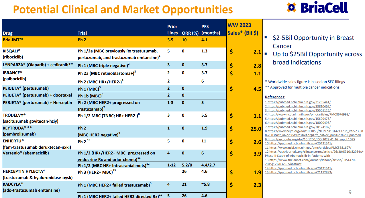 BriaCell: High-Potential In Phase 3 Breast Cancer, Financing Concerns ...