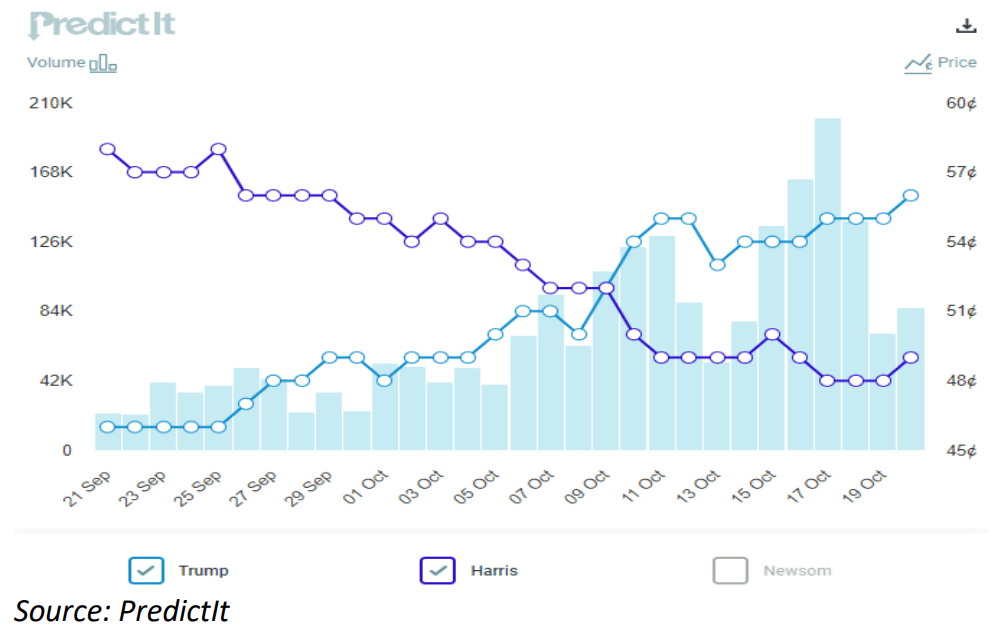U.S. Elections Day Risk Rises As Trump Gains In The Polls | Seeking Alpha