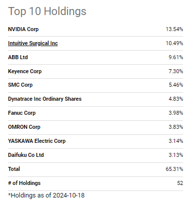 ROBO Vs. BOTZ: Which Is The Best "Robotics" ETF? (NASDAQ:BOTZ ...