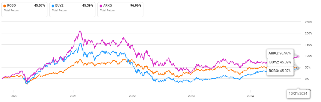 ROBO Vs. BOTZ: Which Is The Best "Robotics" ETF? (NASDAQ:BOTZ ...