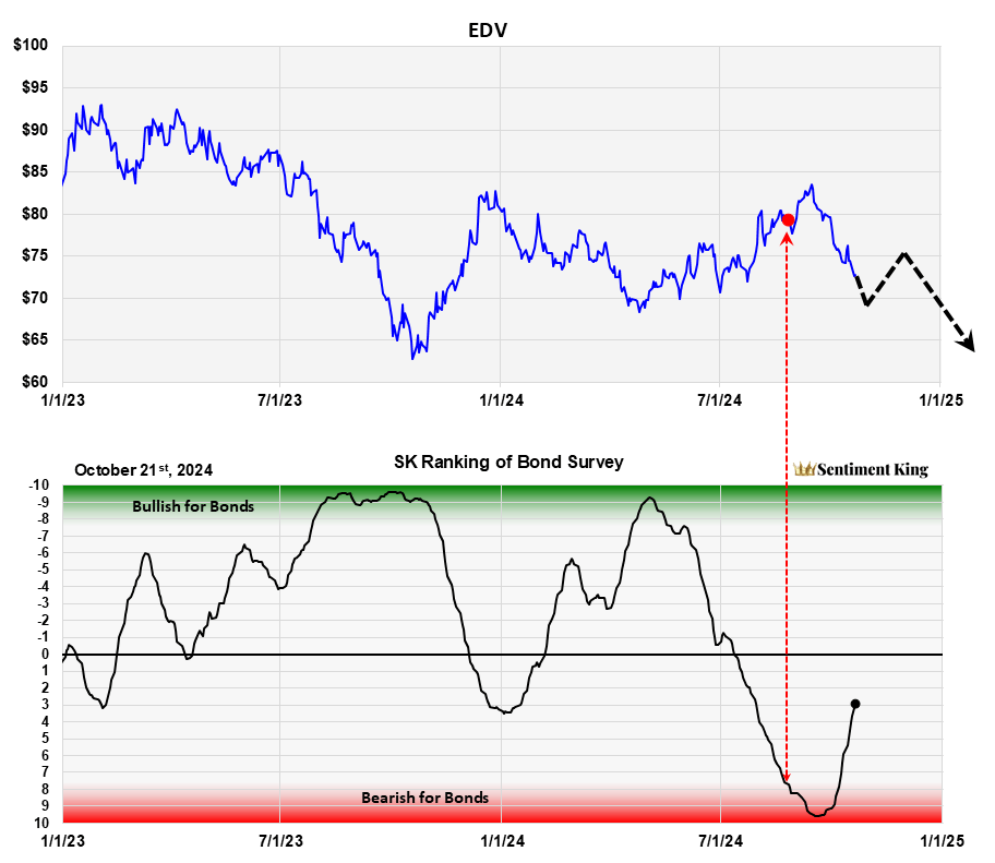 EDV ETF: Long Term Interest Rates Should Continue Higher (NYSEARCA:EDV ...