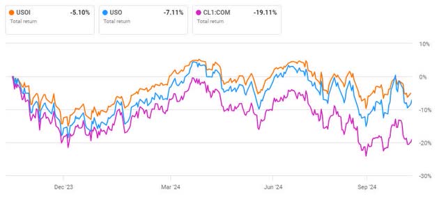 Is USOI A Winner? Unveiling The Income Potential And Risks Of This Oil ...