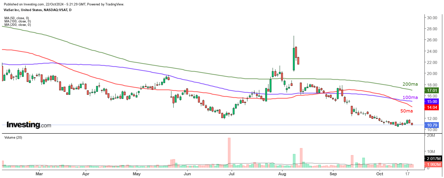 Viasat: Best To Stay On The Sidelines (NASDAQ:VSAT) | Seeking Alpha